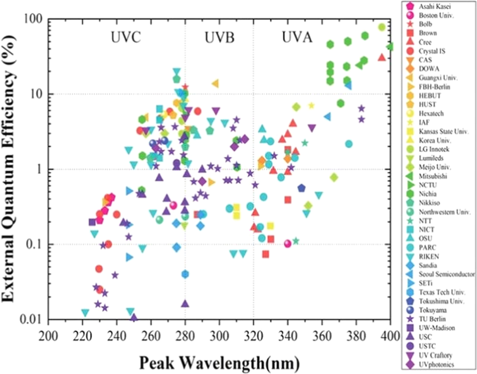 Review—Reliability and Degradation Mechanisms of Deep UV AlGaN LEDs ...