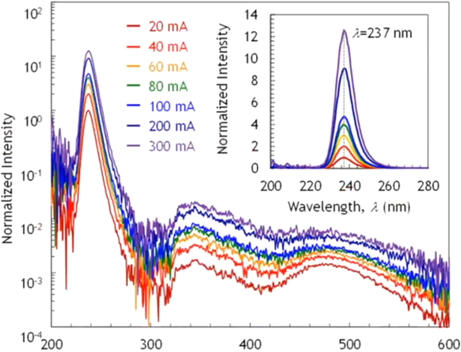 Review—Reliability and Degradation Mechanisms of Deep UV AlGaN LEDs ...