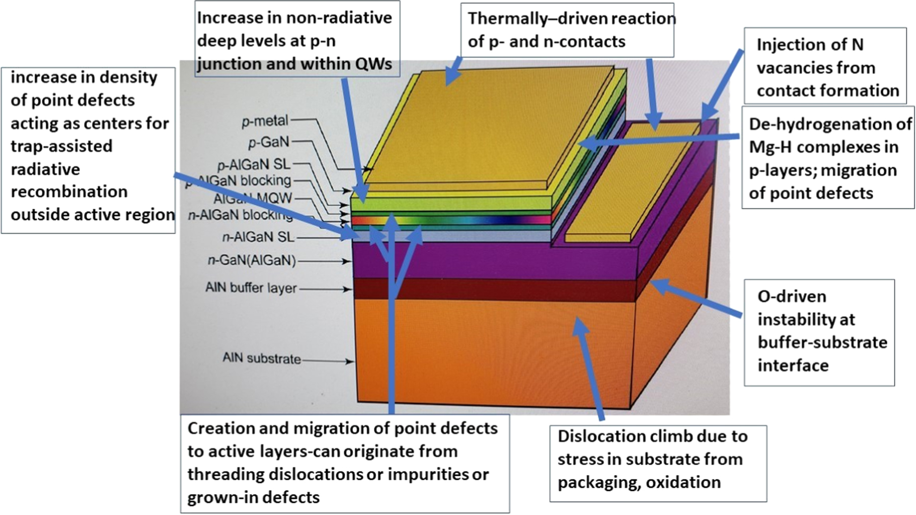 Review—Reliability and Degradation Mechanisms of Deep UV AlGaN LEDs ...
