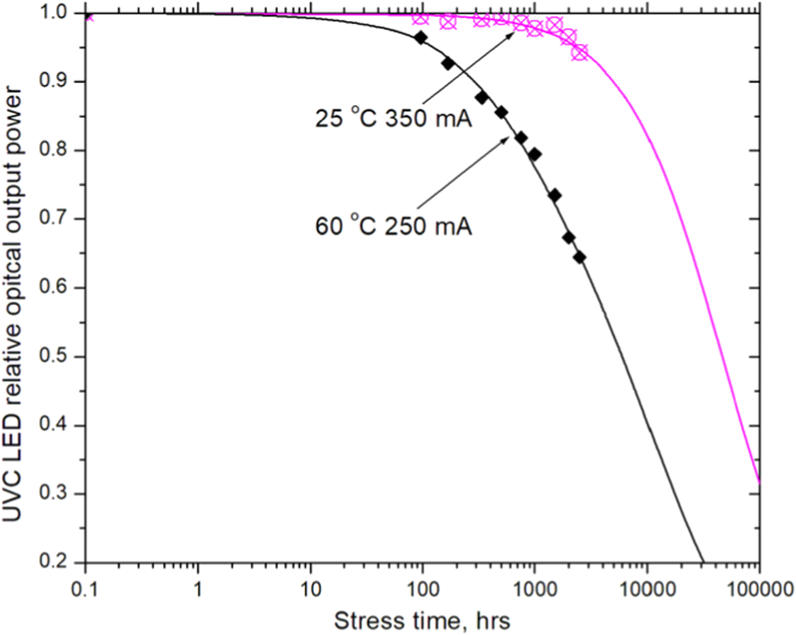 Review—Reliability and Degradation Mechanisms of Deep UV AlGaN LEDs ...