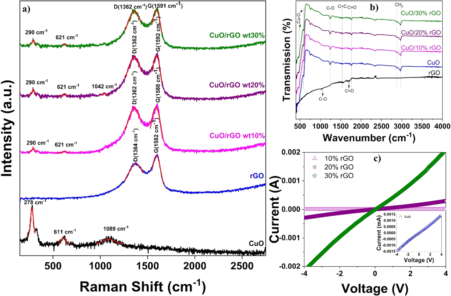 Impact of rGO Concentration on the Physical Characteristics of CuO/rGO ...