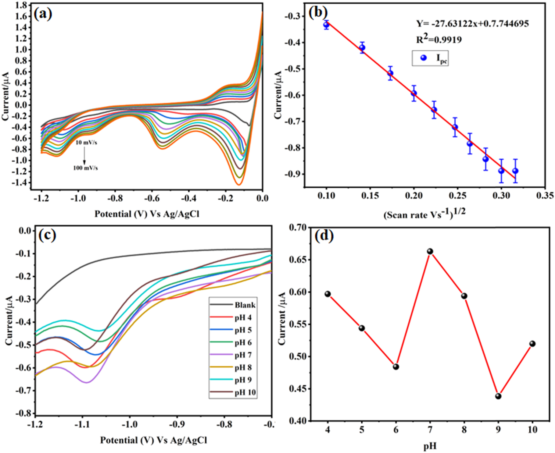 Electrodeposition of Copper Thin Films on Screen Printed Carbon ...