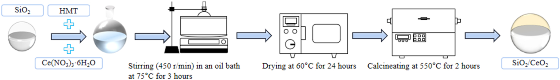Monodispersion of SiO2/CeO2 Binary Nano-Abrasives with Adjustable Size ...