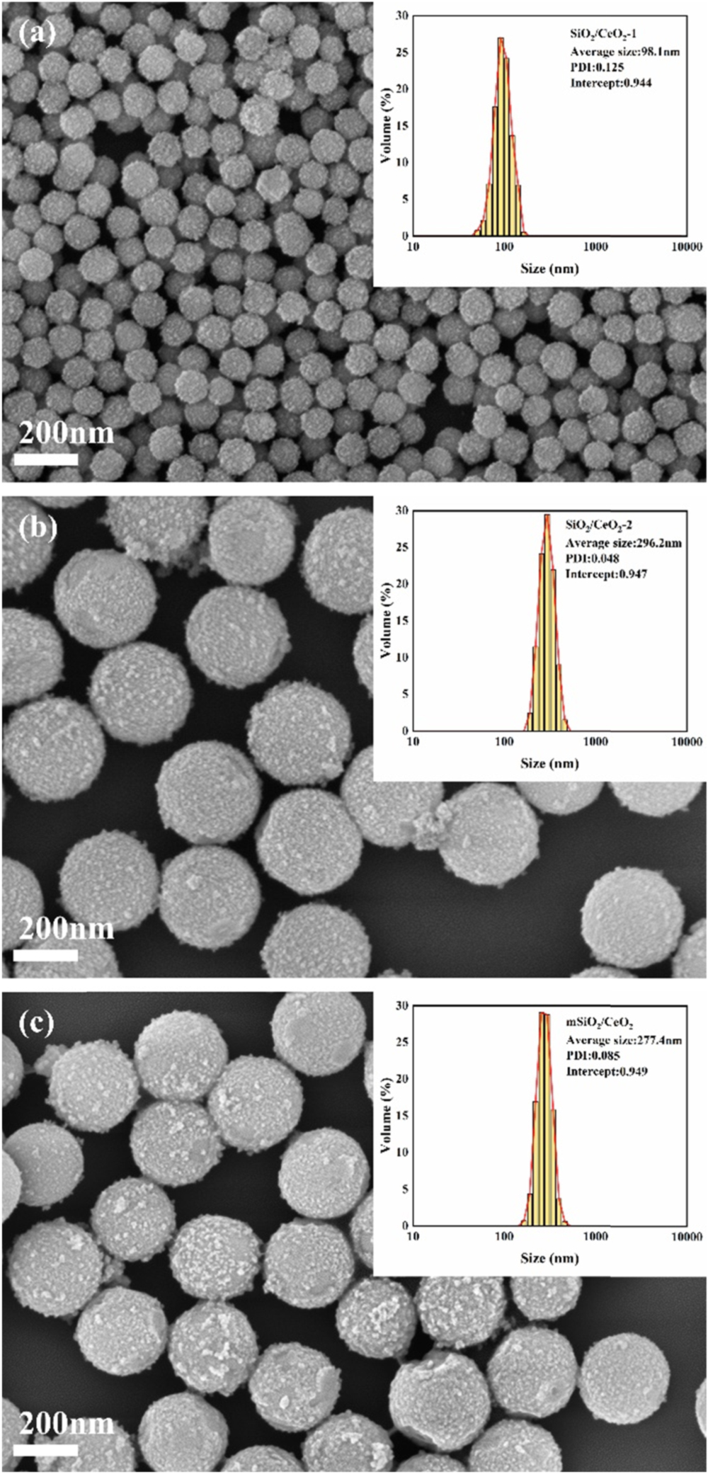 Monodispersion of SiO2/CeO2 Binary Nano-Abrasives with Adjustable Size ...