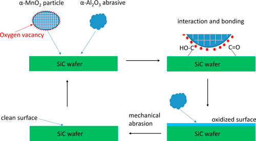 Defect-Engineered MnO2 as Catalyst for the Chemical Mechanical ...