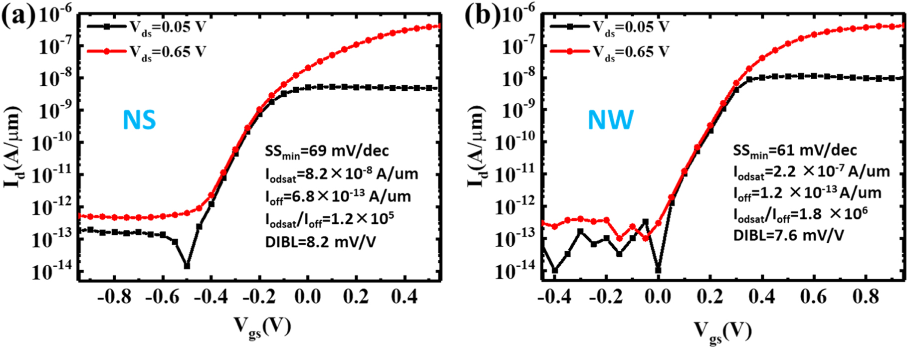 First Demonstration of Vertical Sandwich GAA TFETs with Self-Aligned ...