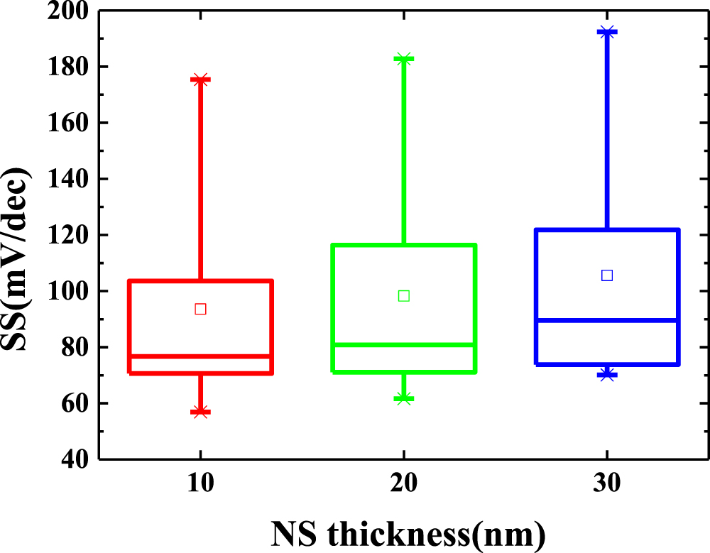 First Demonstration of Vertical Sandwich GAA TFETs with Self-Aligned ...