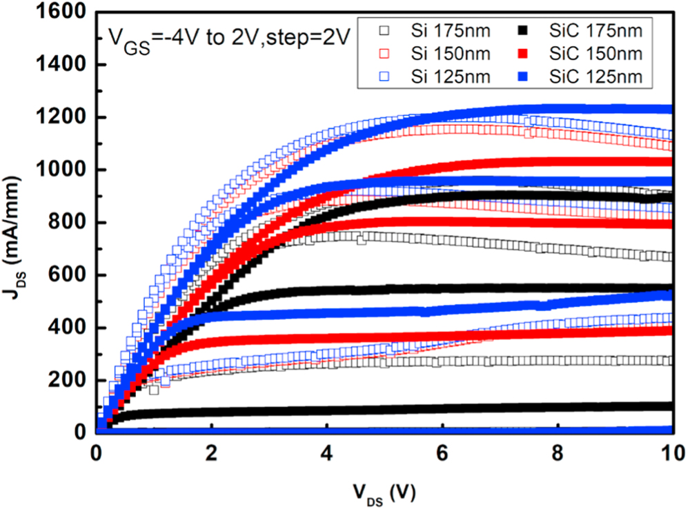 Characteristics Comparison of Nanochannel GaN-on-Si and GaN-on-SiC ...