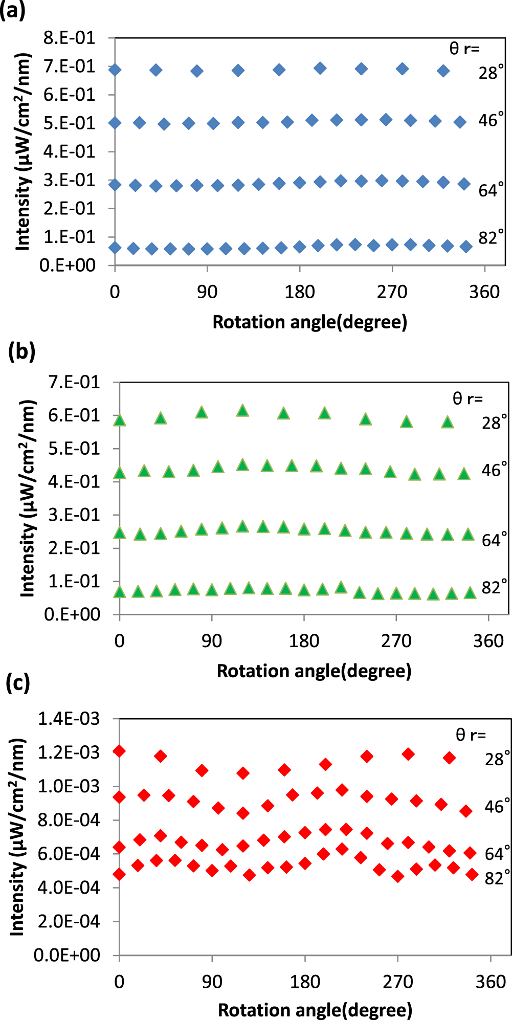 Quantum Efficiency Measurement of Single-Particle Phosphor by Proximity ...