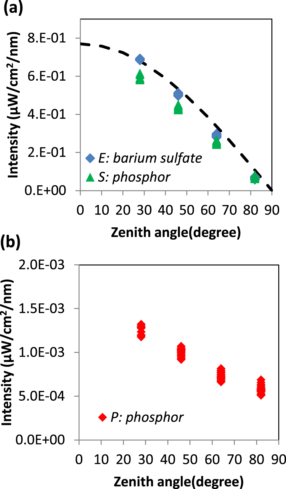 Quantum Efficiency Measurement of Single-Particle Phosphor by Proximity ...