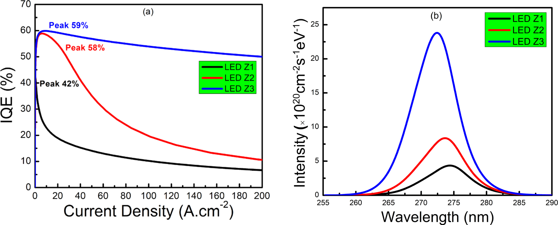 Thin Quaternary Layer and Staggered Electron Blocking Layers for ...