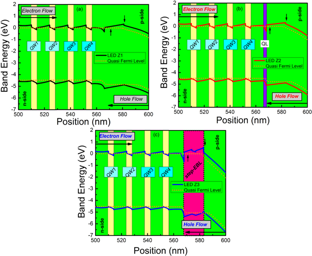 Thin Quaternary Layer and Staggered Electron Blocking Layers for ...