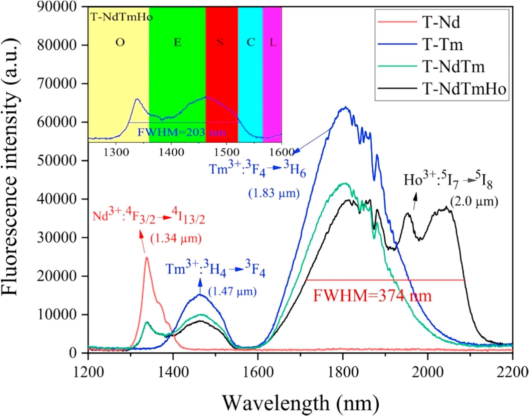 Review—Recent Advances in Bismuth Tellurite Glasses for Photonic and ...