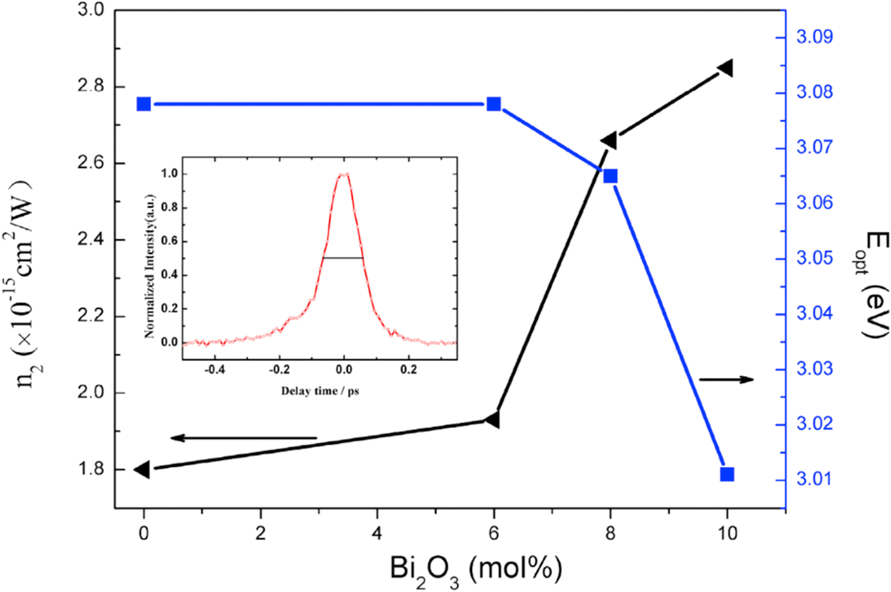 Review—Recent Advances in Bismuth Tellurite Glasses for Photonic and ...