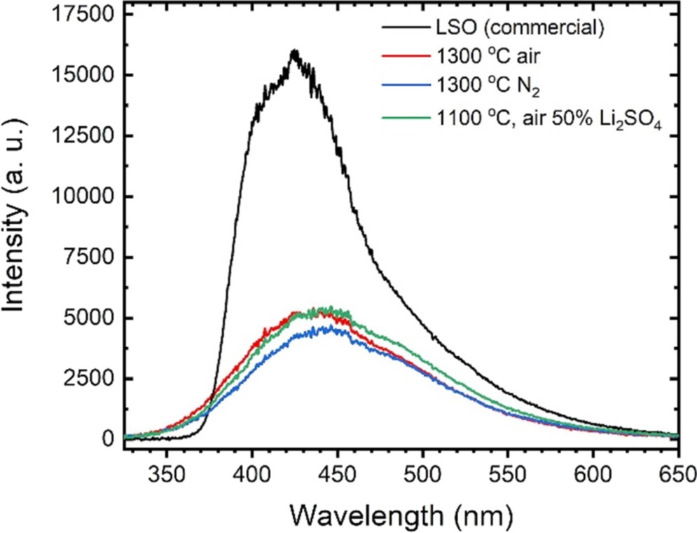 On the Luminescence of HfGeO4:Ti4 + X-ray Phosphor and Luminescence ...