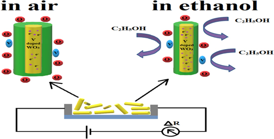 Flake-Like WO3-Based Thin Films for Enhanced Ethanol Sensing ...