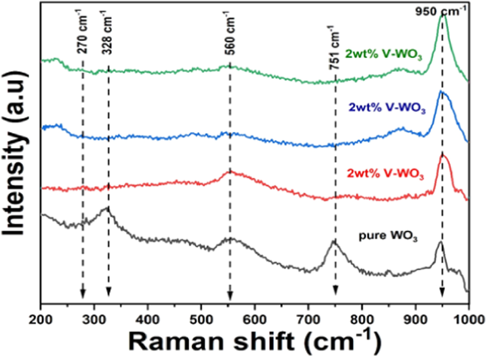 Flake-Like WO3-Based Thin Films for Enhanced Ethanol Sensing ...