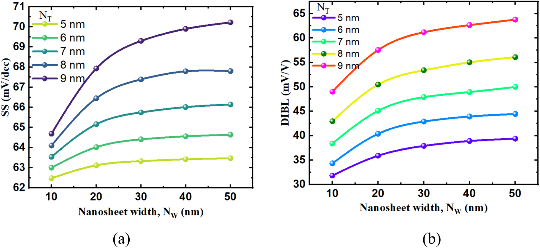 Nanosheet Field Effect Transistor Device and Circuit Aspects for Future ...