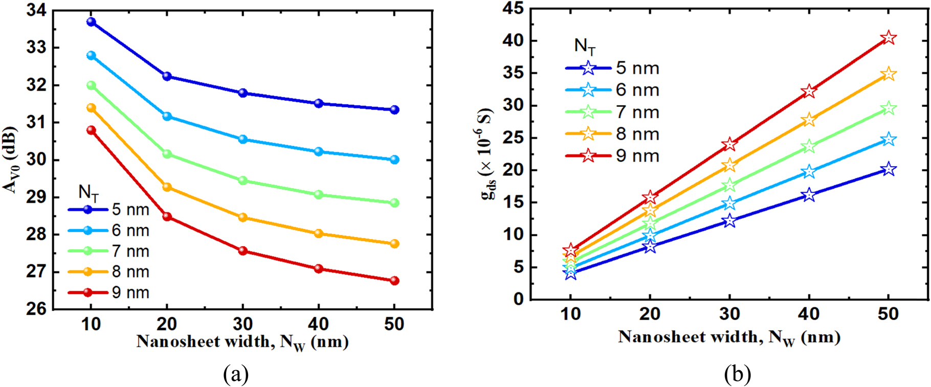Nanosheet Field Effect Transistor Device and Circuit Aspects for Future ...