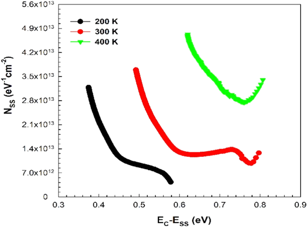 Analysis of the Current Transport Characteristics (CTCs) in the Au/n-Si ...