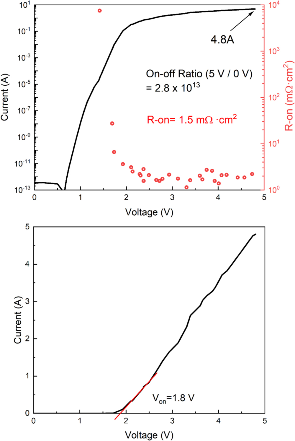 1 mm2, 3.6 kV, 4.8 A NiO/Ga2O3 Heterojunction Rectifiers - IOPscience