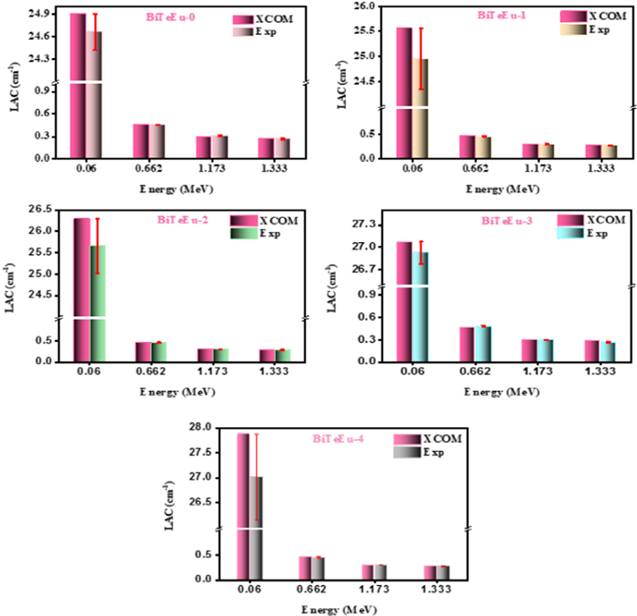 Experimental Study on the Radiation Shielding Performance of B2O3-SiO2 ...