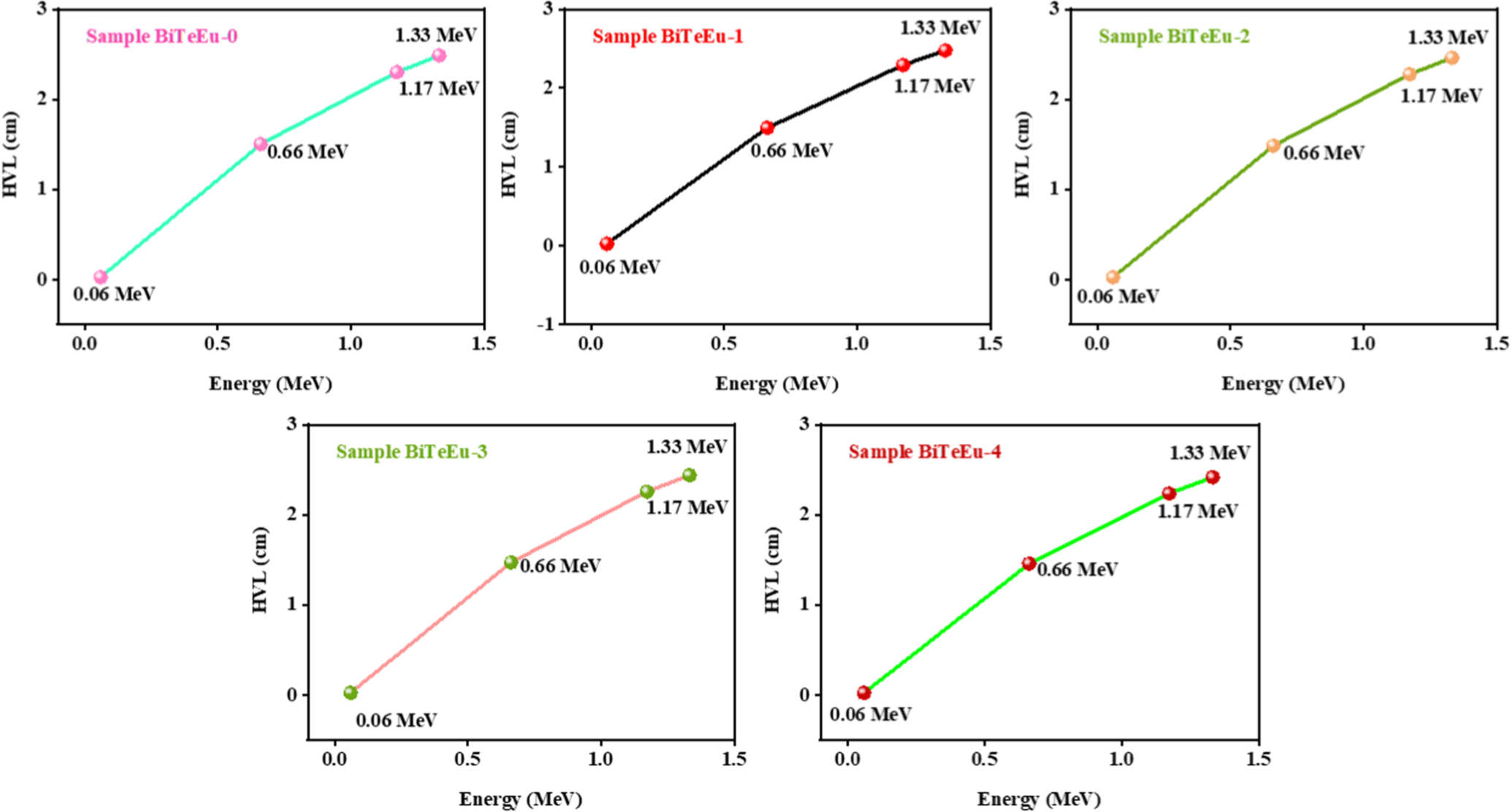 Experimental Study on the Radiation Shielding Performance of B2O3-SiO2 ...