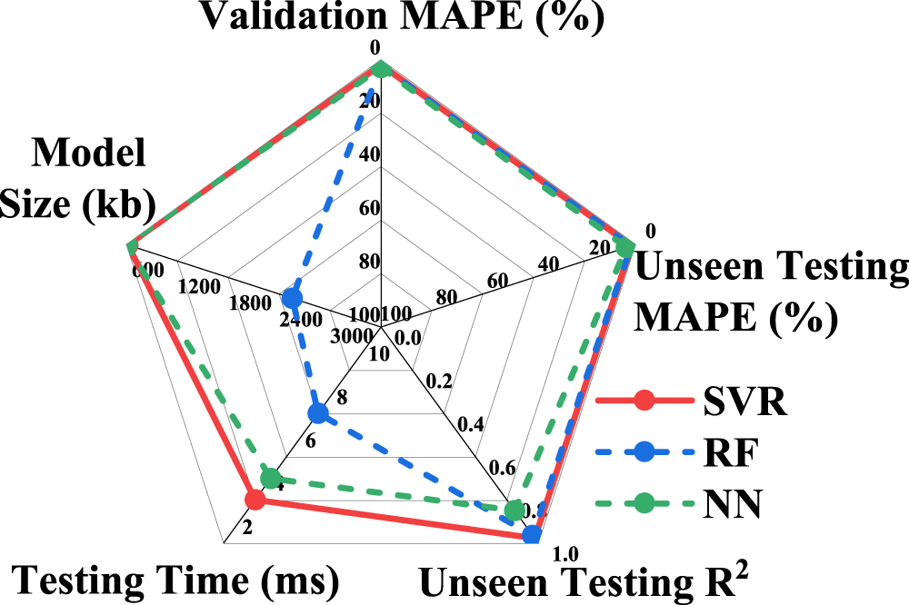 Physics-Integrated Machine Learning for Efficient Design and ...