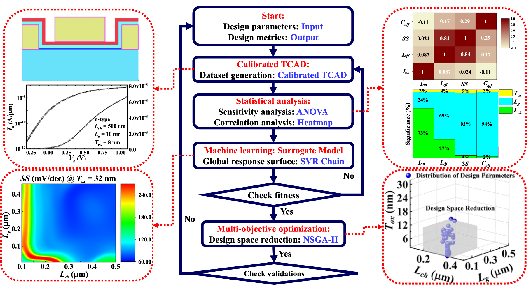 Physics-Integrated Machine Learning for Efficient Design and ...