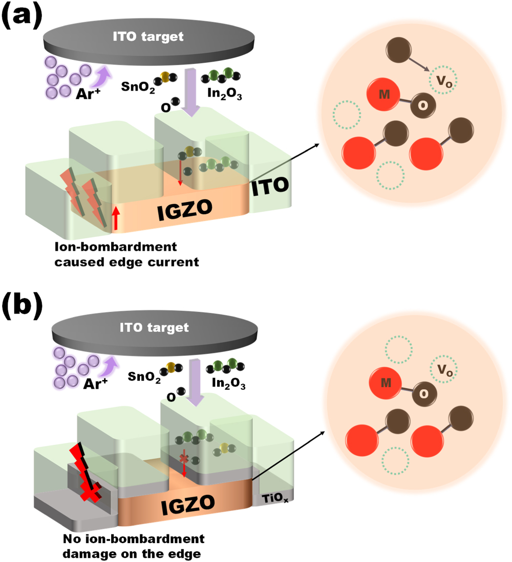 Enhancement in Performance and Reliability of Transparent IGZO Thin ...