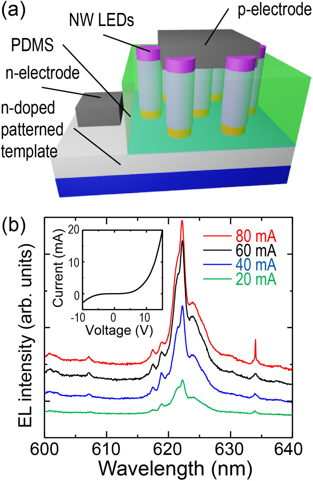 Formation and Optical Characteristics of GaN:Eu/GaN Nanowires for ...