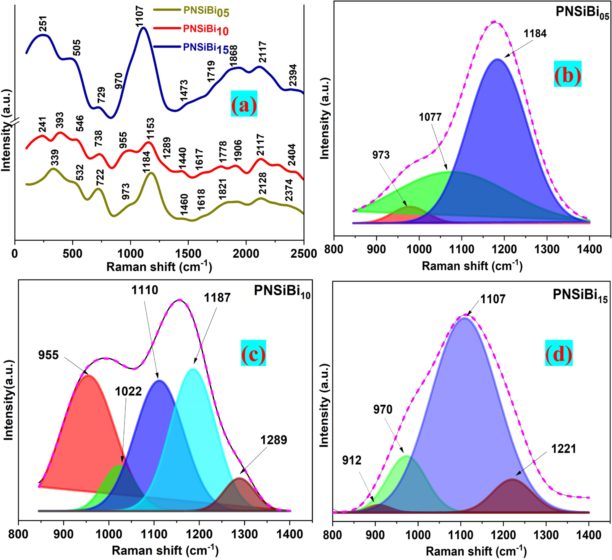 FTIR, Raman and XPS Structural Studies of Bismuth Modified ...