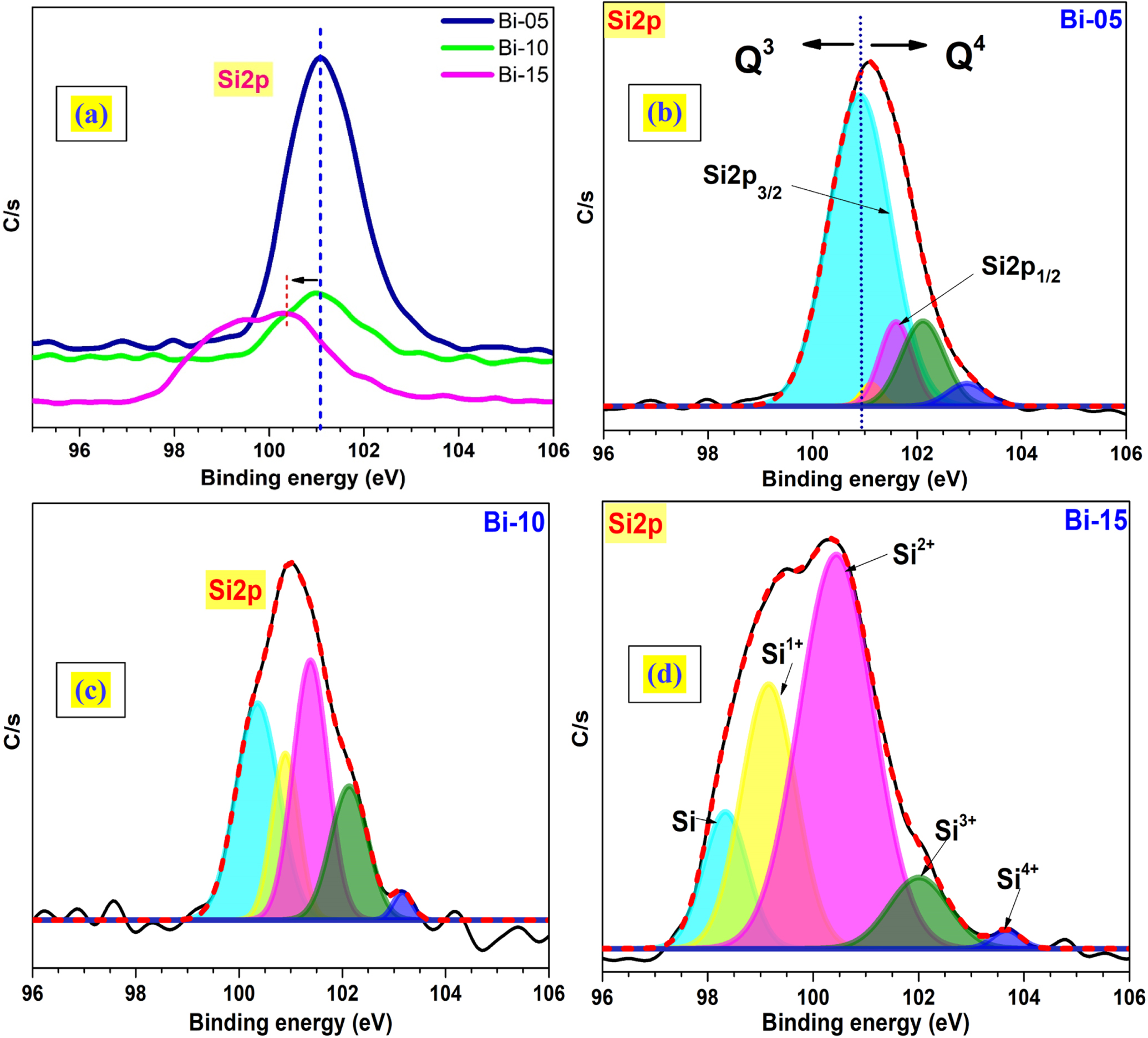 FTIR, Raman and XPS Structural Studies of Bismuth Modified ...