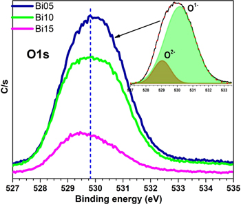 FTIR, Raman and XPS Structural Studies of Bismuth Modified ...