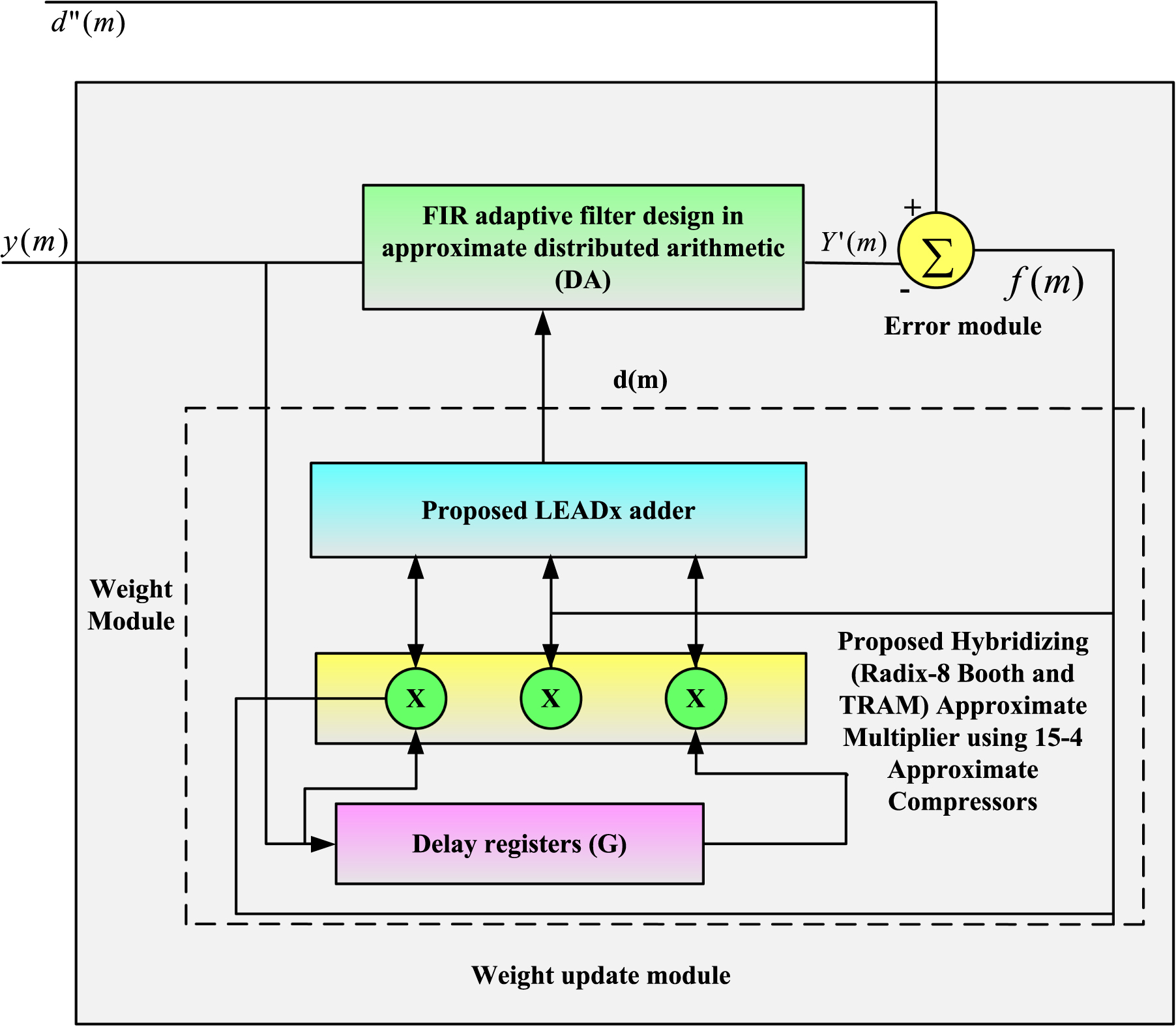 Adaptive FIR Filter Design with Approximate Adder and Hybridized Multiplier for Efficient Noise ...
