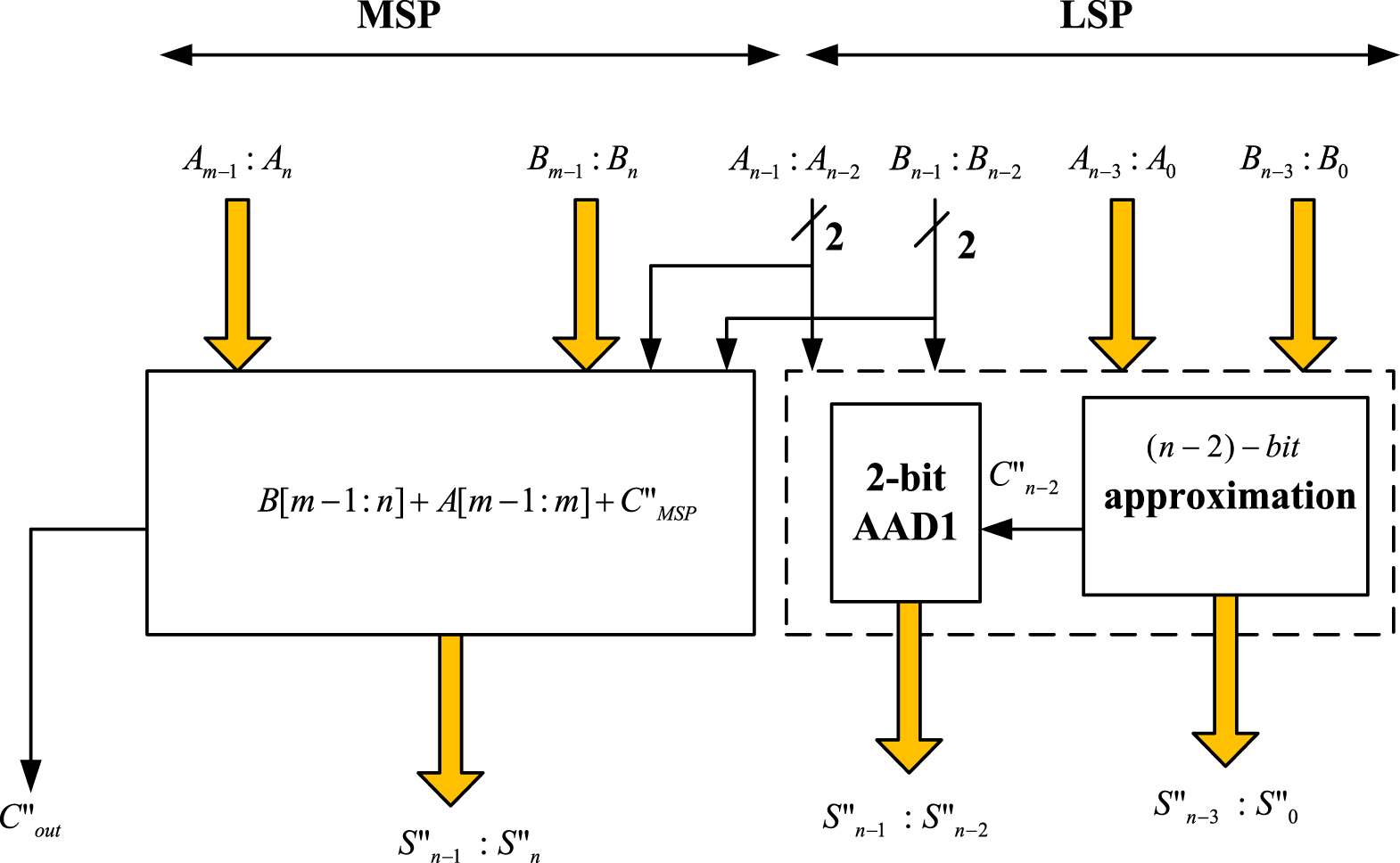 Adaptive FIR Filter Design with Approximate Adder and Hybridized ...