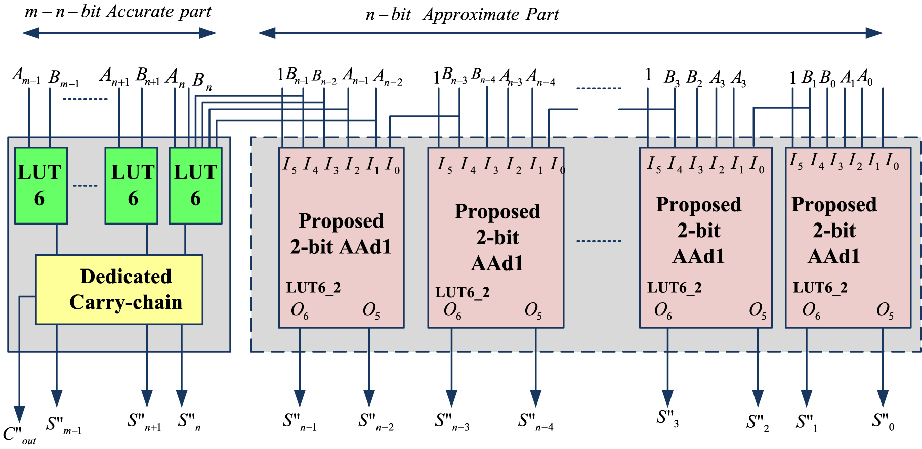 Adaptive FIR Filter Design with Approximate Adder and Hybridized ...
