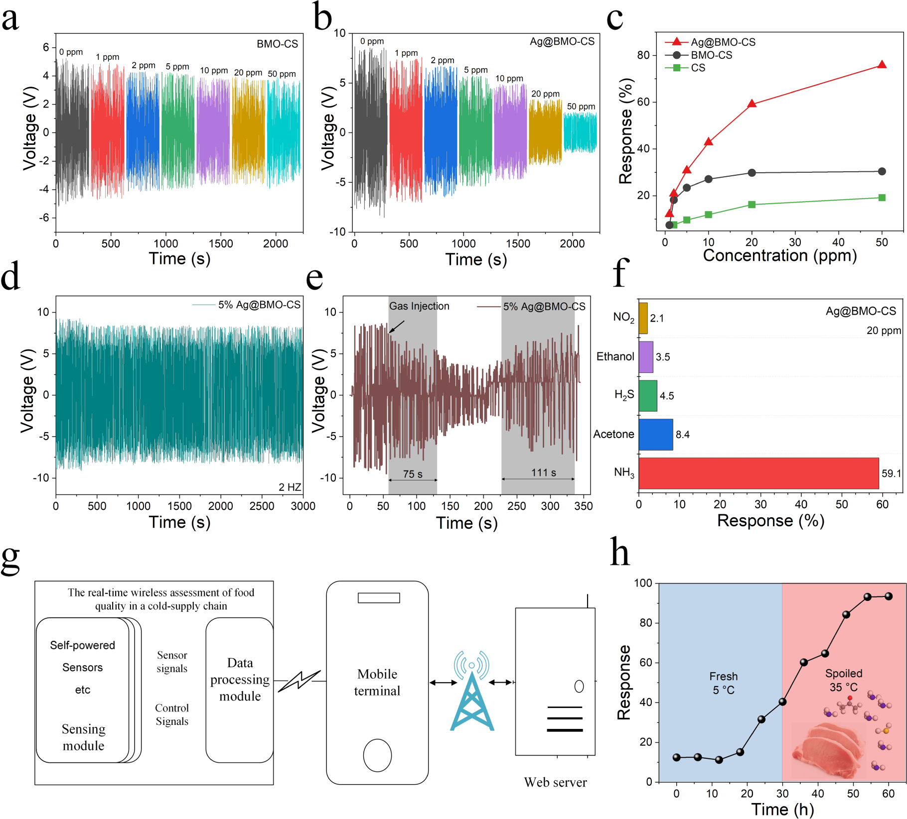 An Eco-Friendly and Dual-Functional Ag@BMO-Chitosan-Based Triboelectric Nanogenerator for Self ...