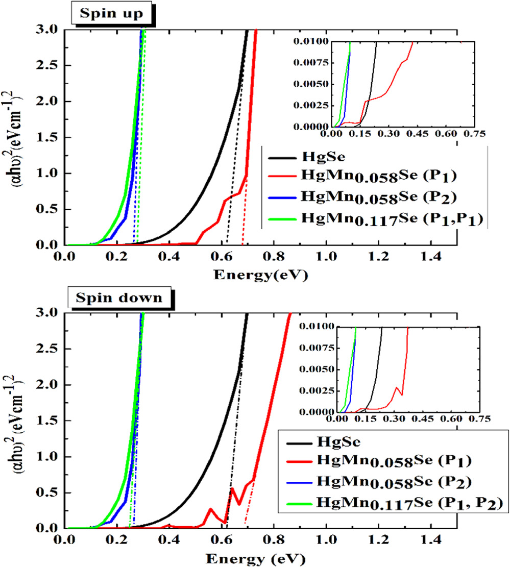 Electronic and Optical Properties of Mn-Doped HgSe Topological ...