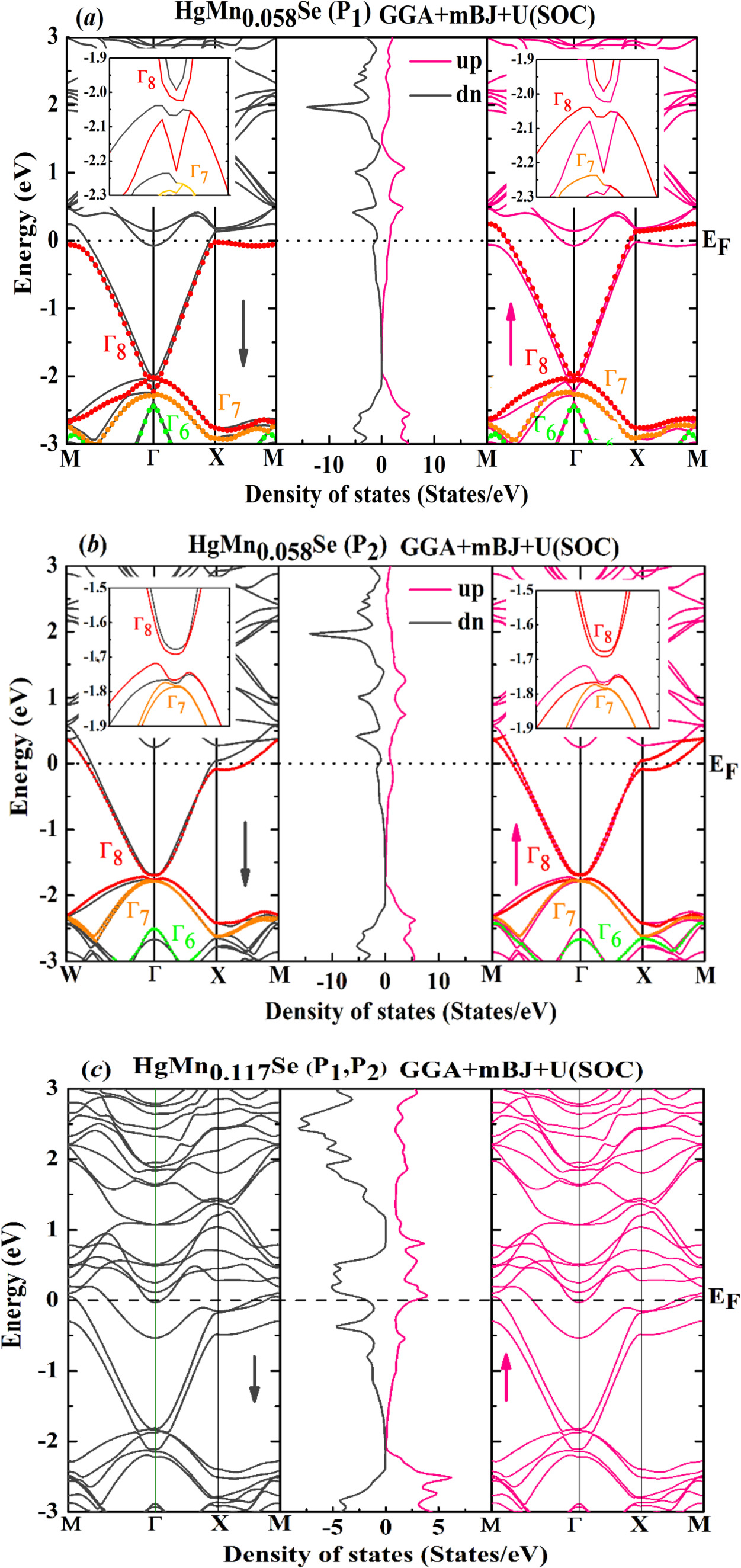 Electronic and Optical Properties of Mn-Doped HgSe Topological ...