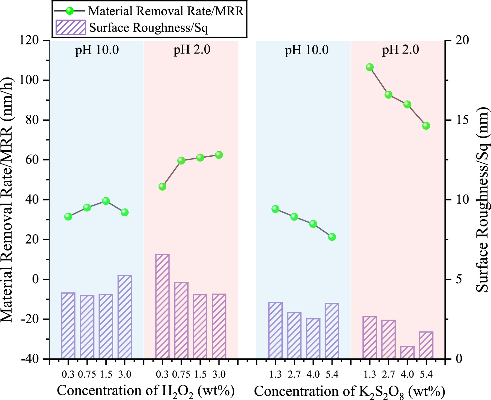 Optimization and Mechanism of SiO2-Based Slurry Components for ...