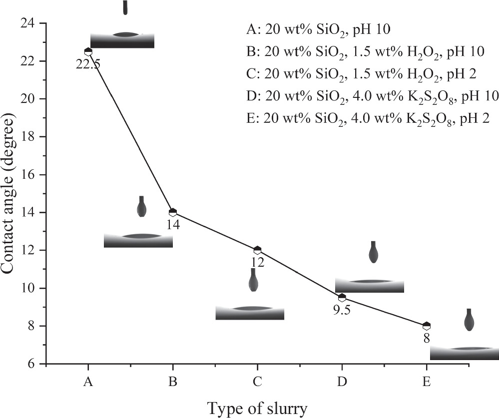 Optimization and Mechanism of SiO2-Based Slurry Components for ...