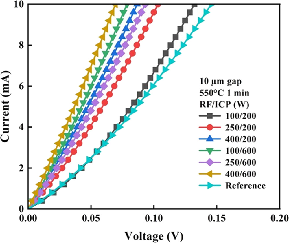 Effect of Dry Etching to Improve Ohmic Contacts on Bulk, Lightly-Doped β-Ga2O3 - IOPscience