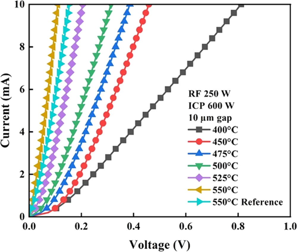 Effect of Dry Etching to Improve Ohmic Contacts on Bulk, Lightly-Doped β-Ga2O3 - IOPscience