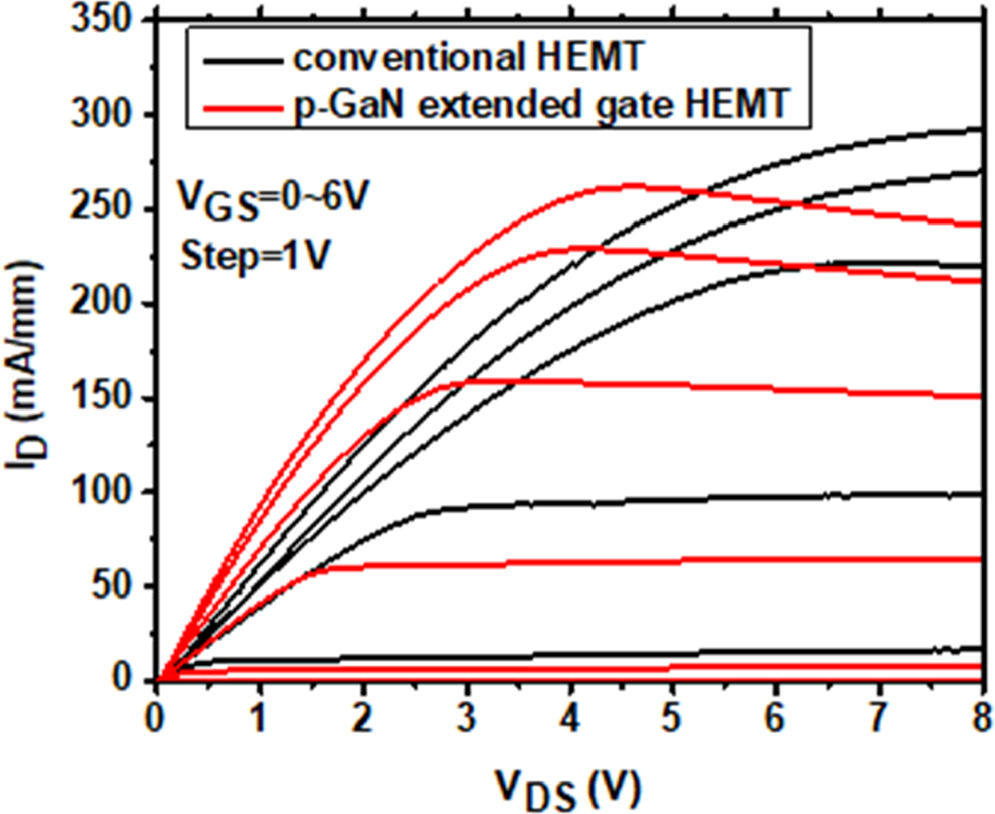 An AlGaN-GaN HEMT with p-GaN Extended Gate for Improvements on Current ...