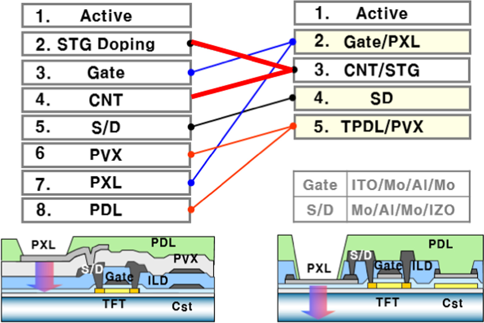 A Study on the Large AMOLED Display Backplane-Less Mask Process ...