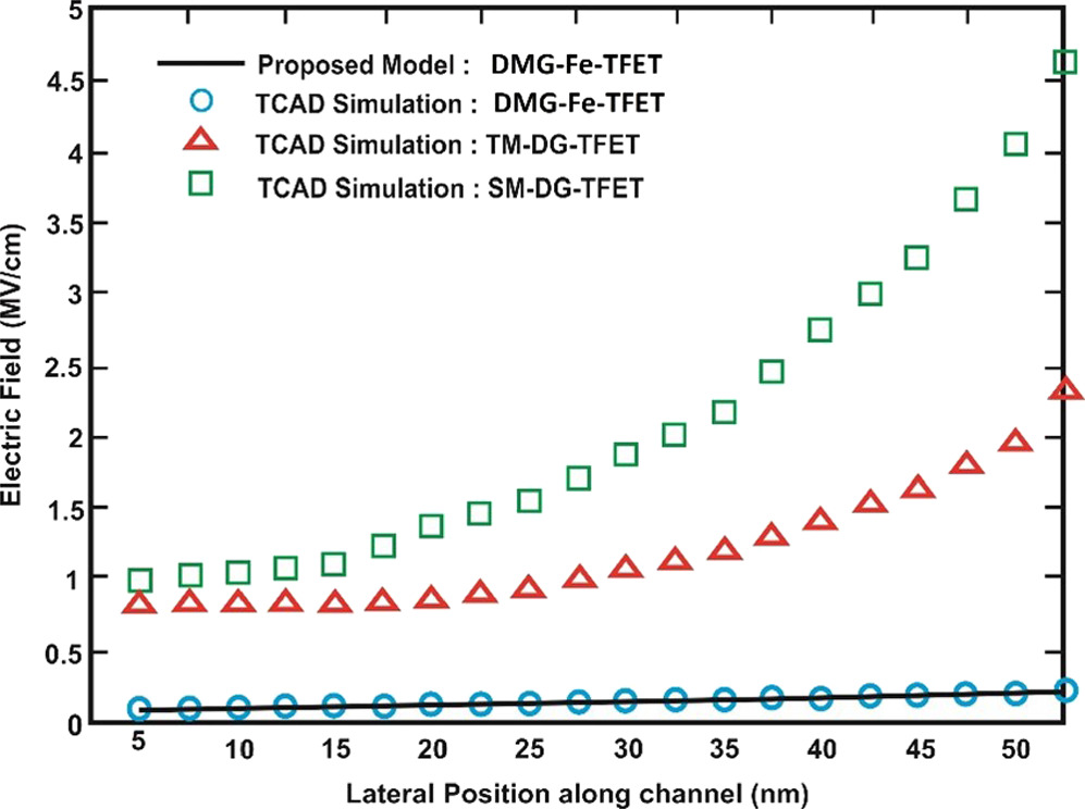 Surface Potential Analysis of Dual Material Gate Silicon-Based ...