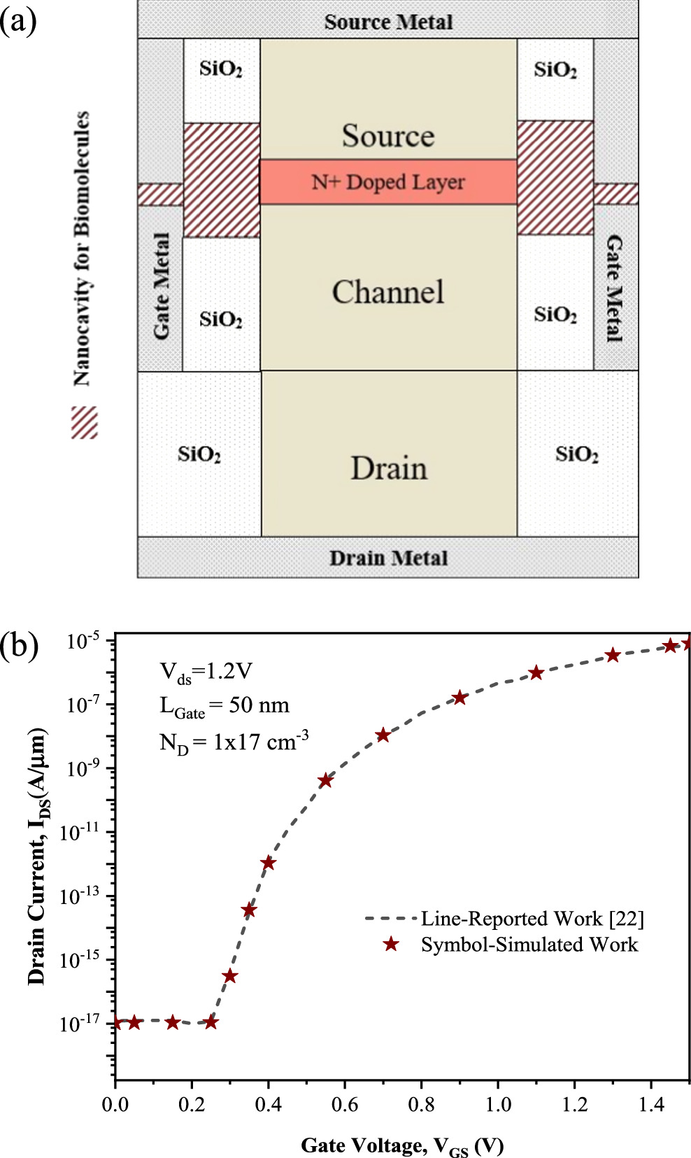 Design and Analysis of Junctionless-Based Gate All Around N+ Doped ...