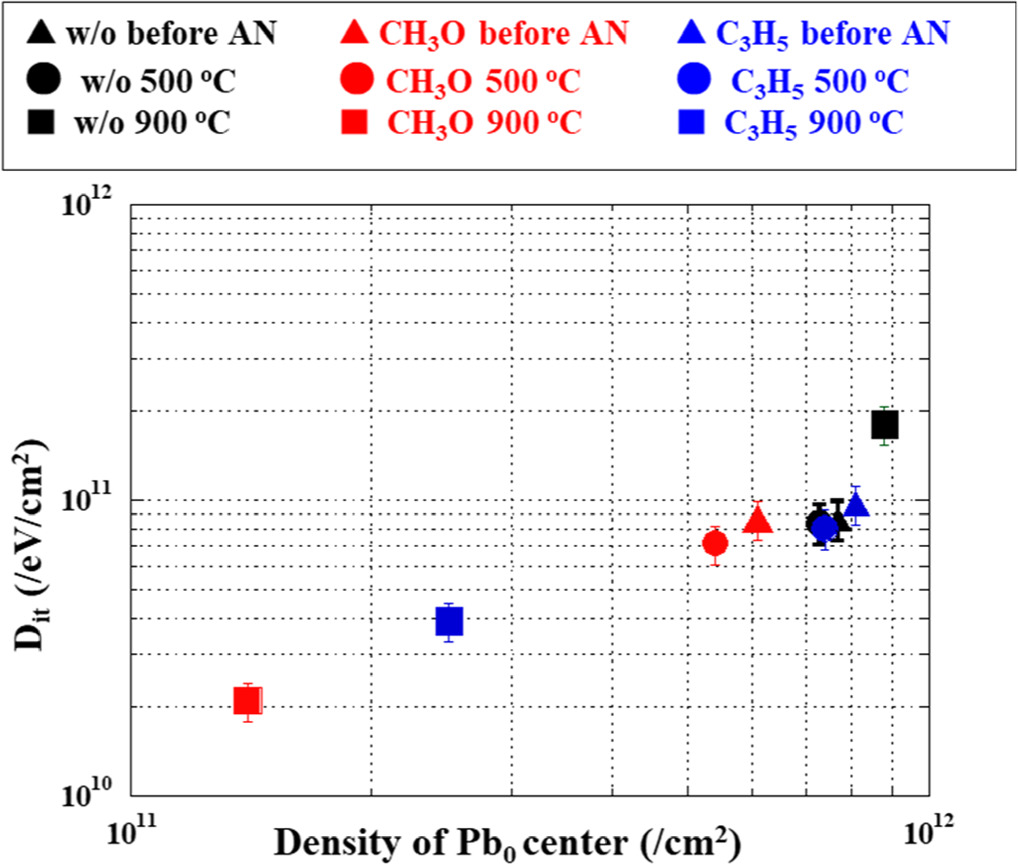 Hydrogen Termination Effect on SiO2/Si Interface State Density in CH3O ...