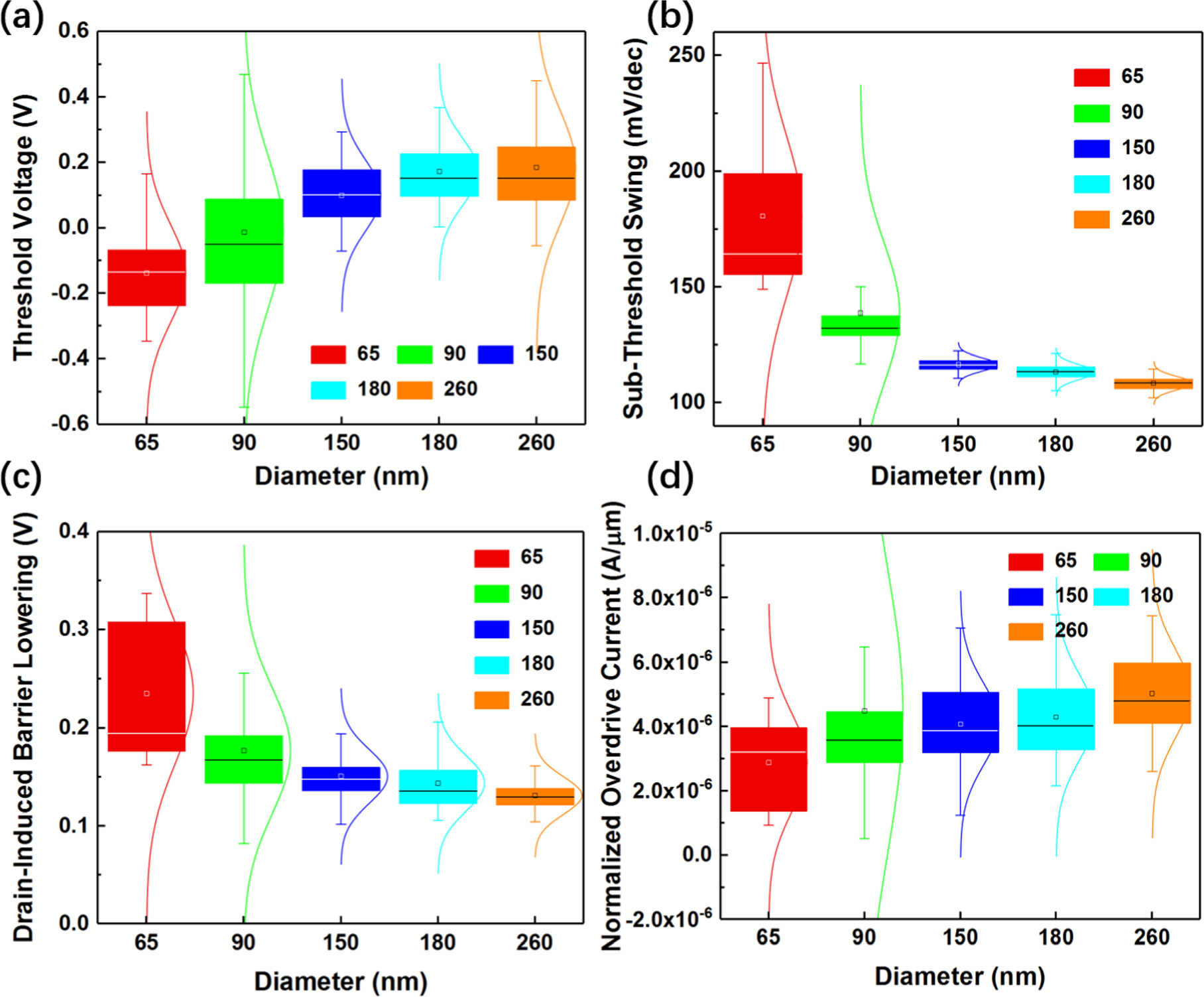 A Study on the Channel Holes’ Diameter Effects of High-Performance ...